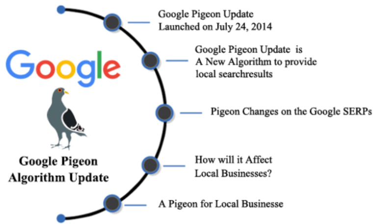 Google Algorithm Updates & Changes: A Complete History @ W3webschool